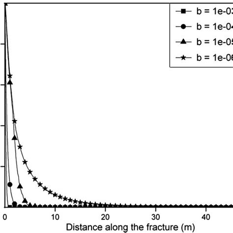 Spatial Distribution Of Contaminant Concentration Along The Fracture