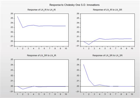 Impulse Response Function Download Scientific Diagram