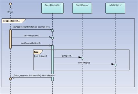 Eaanduml日拱一卒 序列图sequence Diagram交互和交互使用ea 时序图 返回值 Csdn博客