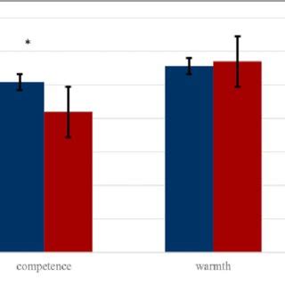 Interaction Between Targets Sex And Participants Sex For Trait Words Download Scientific