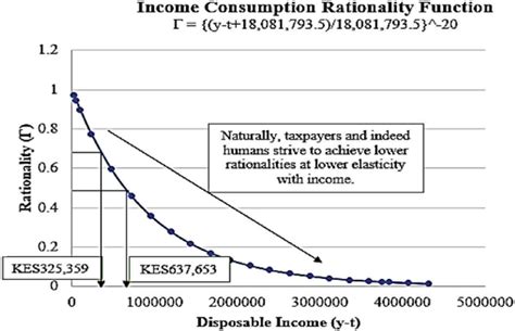 Income Consumption Rationality Function Download Scientific Diagram
