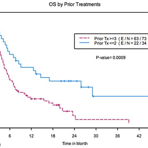 Kaplanmeier Curves Of Various Factors Influencing Pfs And Os A