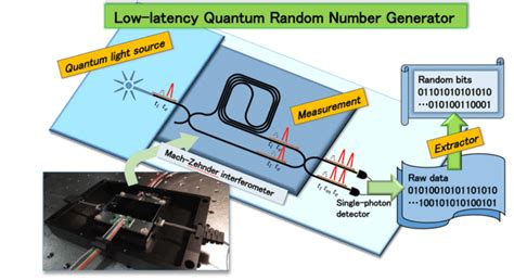 Certifiable Quantum Random Number Generation Picks Up The Pace Physics World