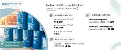 산업용 드럼 시장 규모 2025 2034 성장 보고서