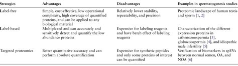 Recent Progress Of Proteomic Analysis On Spermatogenesis