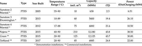 Characteristics Of Given Storage Systems 9 Download Scientific Diagram