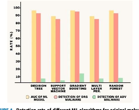 Figure 4 From A Deep Reinforcement Learning Framework To Evade Black Box Machine Learning Based