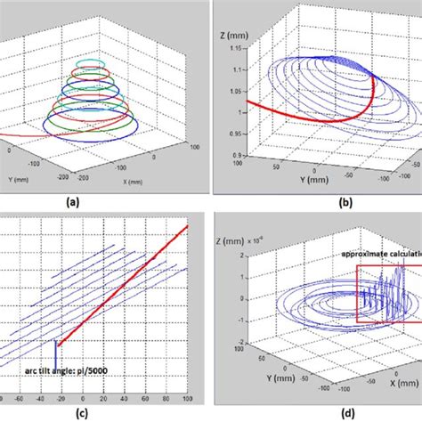 Data Stitching Algorithm A B C D Download Scientific Diagram