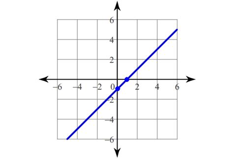 Graphing Linear Equations Using Intercepts Worksheet