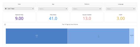 Helpshift Analytics Overview — Helpshift Technical Support Help Center