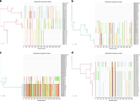 Distinct Circulating Viral Variants In Infant Elite Neutralizers Ad Download Scientific