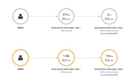 Lambda Cold Start Influenced By Schema Size