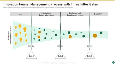 Innovation Funnel Management Process With Three Filter Gates Set 1 Innovation Product