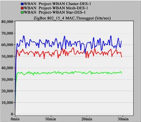 Throughput For Different Topologies In 1024 Kbps Data Rate Download