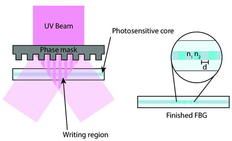 18 An Illustration Of The Fabrication And Structure Of A Fibre Bragg