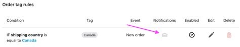 How To Send Custom Order Notifications In Shopify
