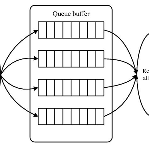 Scheduling Model Of Multiple Qos Drivers Download Scientific Diagram