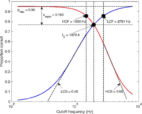 Color Online Illustration Of Psychometric Curve Parameters In