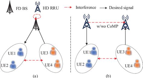 Figure 1 From Performance Analysis Of The Virtual Full Duplex Non Orthogonal Multiple Access