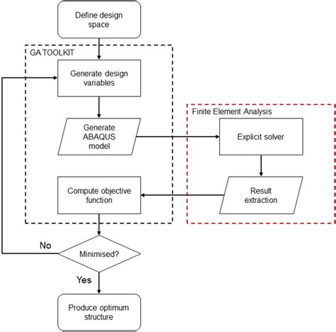 Flowchart Of The Legacy Optimisation Process Download Scientific Diagram