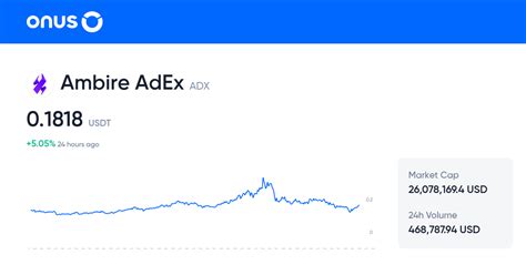 ADXUSDT Price Live ADX USDT Price Chart 1 ADX To USDT Online