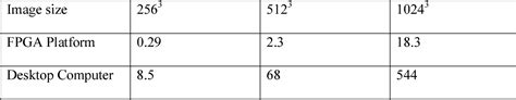 Table 54 From Design Of An Fpga Based Computing Platform For Real Time