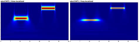 Signal Analysis CWT Disapointing Frequency Separation Signal Processing Stack Exchange