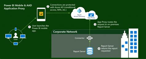 Access On Prem Report Server From Your Power Bi Mobile App With Azure