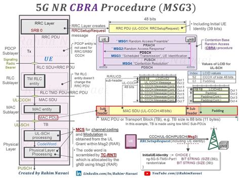 G NR MSG PUSCH Scheduled Transmission By RAR UL Grant In The CBRA Procedure G NR