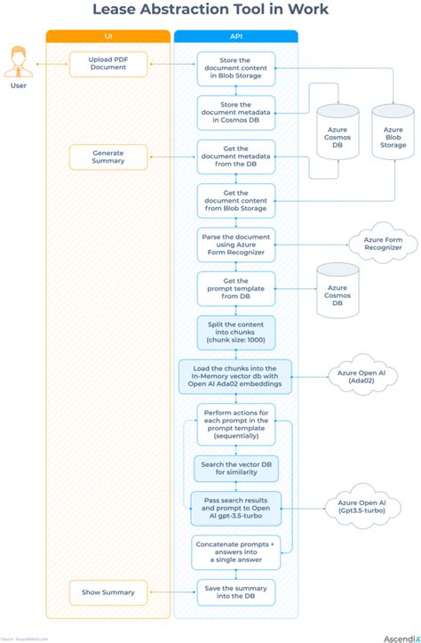 How To Build An Ai Lease Abstraction Tool Our Journey And Best Practices