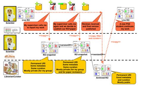 A Sample Research Object Lifecycle Download Scientific Diagram