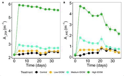 Absorbance Coefficient Of Tdom A At 254 Nm And B At 440 Nm Shown Download Scientific