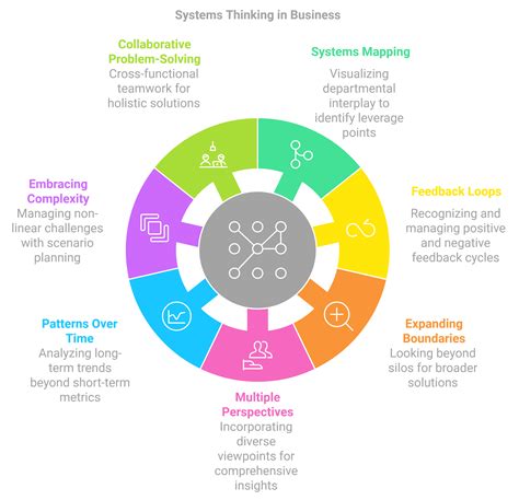 Systems Thinking For Complex Problem Solving A Modern Guide Mentokc