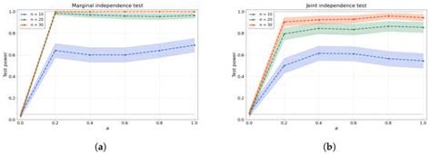 Kernel Based Independence Tests For Causal Structure Learning On Functional Data Entropy Mdpi