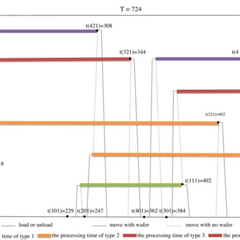 The Processing Procedure Of Each Wafer Download Scientific Diagram