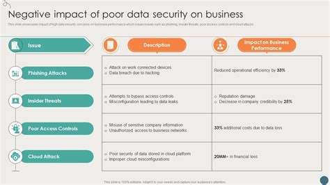Negative Impact Of Poor Data Governance Strategy Achieve Organizational