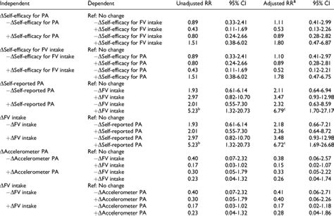 Relative Risks For Multinomial Logistic Regression Models Assessing