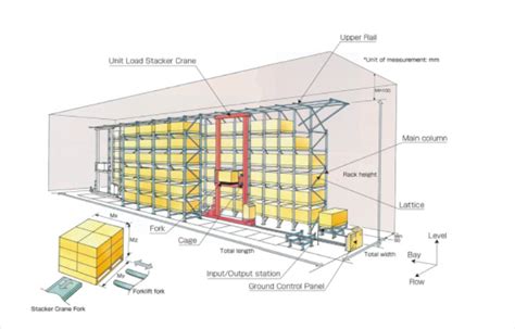 Automated Storage And Retrieval Systems Market Forecast 2024 2030