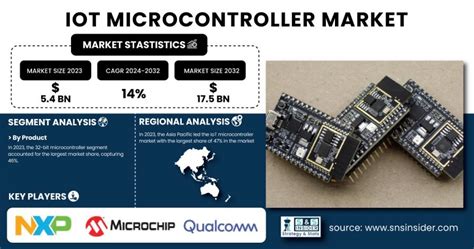 Iot Microcontroller Market To Reach Usd 175 Billion By 2032 Sns