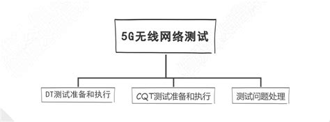 百日线上培训课程第一期 G无线网络优化 信雅达信息科技