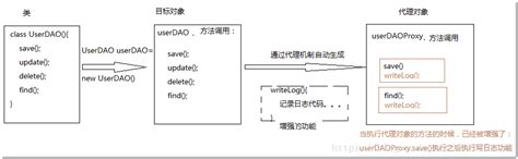 spring aop的实现原理及应用场景（通过动态代理） springaop实现场景 csdn博客