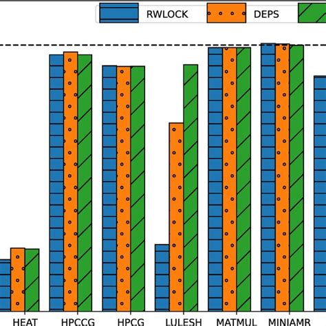 Different Allocation Policies Using Nanos6 Numa Api Download