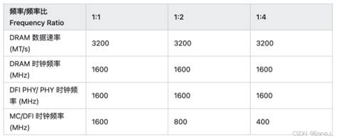 Ddr Dfi接口协议一dfi协议 Csdn博客 Ddr Dfi接口协议一dfi协议 Csdn博客