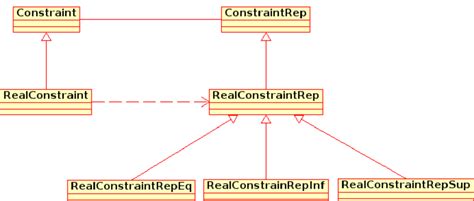 Diagramme De Classe UML De La Repr Sentation D Une Contrainte Au Sein
