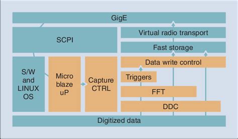 Data Processing In The FPGA Download Scientific Diagram