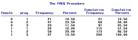 Ask Analytics Frequency Analysis And Chi Square Test