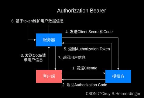 Android基础（三）：登录与授权authorization Bearer Csdn博客