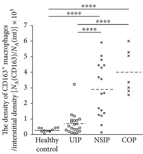 Comparison Of Cd68⁺ And Cd163⁺ Macrophage Densities Among The Four
