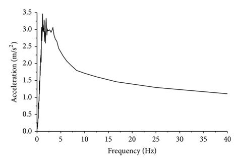 Acceleration Response Spectrum Of B 1 Download Scientific Diagram