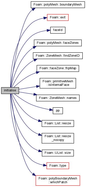 Openfoam Heatexchangermodel Class Reference